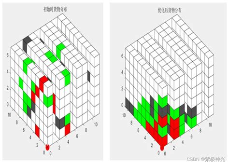 【优化求解】基于matlab遗传算法求解仓库货位优化问题【含matlab源码 1770期】 云社区 华为云