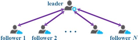 Illustration Of The Leader Follower Multiagent Systems Of Type I