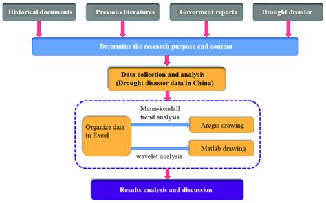 Research Framework Of This Study Download Scientific Diagram