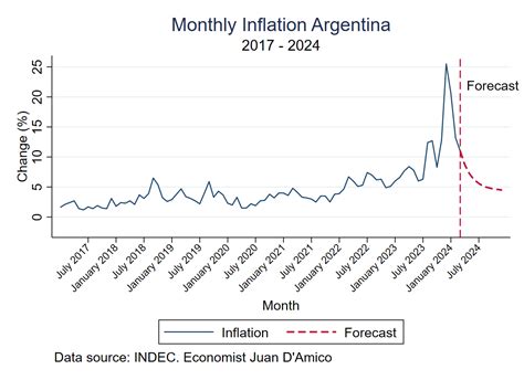 How To Test For Stationarity In Time Series Data Using Python By Juan