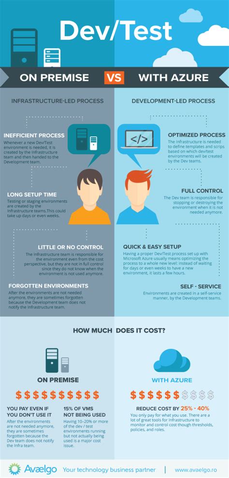 Infographic Why Choose Devtest With Microsoft Azure Avaelgo