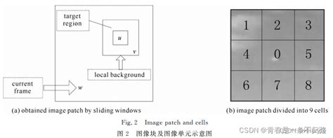 局部对比度和区域显著性红外弱小目标检测lcm（学习笔记）lcm红外小目标 Csdn博客