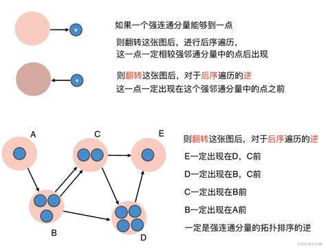 图论17 有向图的强联通分量 Kosaraju算法kosaraju反图 Csdn博客
