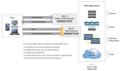 Designing F5 Application Delivery To Maximize Business Value F5