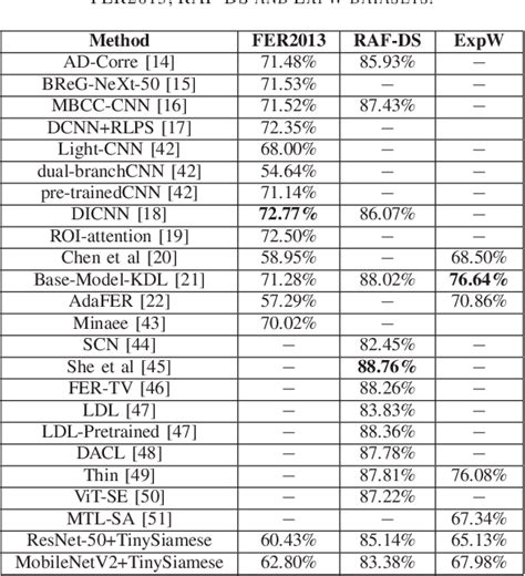 Table Iii From Facial Expression Recognition Based On Arcface Features