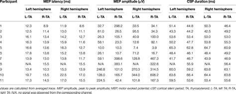 cortical stimulation mep latency mep amplitude and csp duration