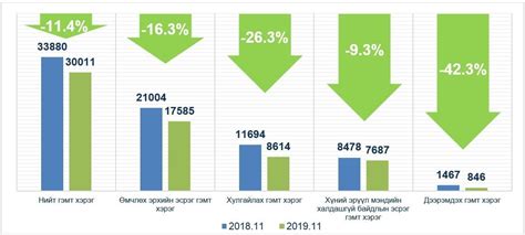 Гэмт хэргийн улмаас нас барсан гэмтсэн хүний тоо буурчээ