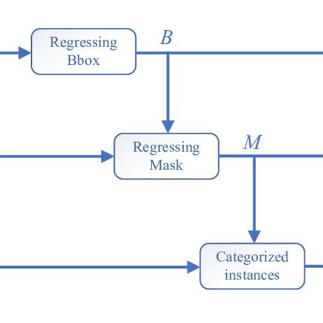Schematic Diagram Of Instance Segmentation Download Scientific Diagram