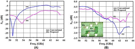 Ltcc Based System In Package Sip Technology For Microwave System Integration Intechopen