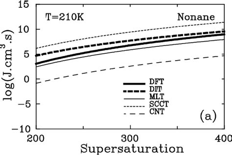 Nucleation Rate Vs Supersaturation As Predicted By The Density Download Scientific Diagram