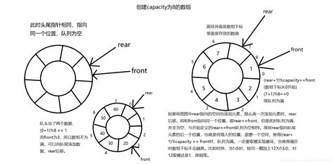 数组实现循环队列 Csdn博客