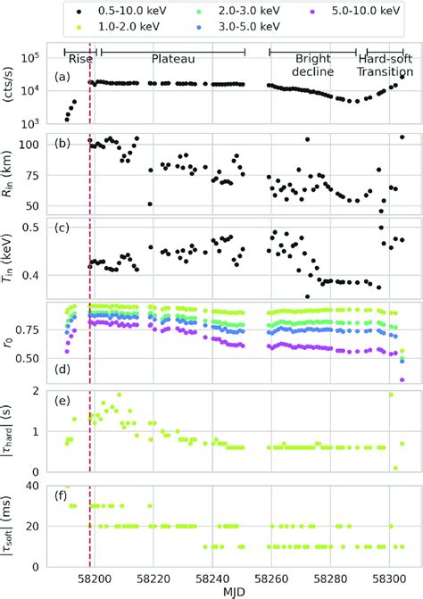 Development Of A The Count Rate In The 05 100 Kev Band B C The