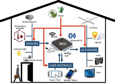growing penetration of smart homes and energy efficient lighting systems driving the smart home