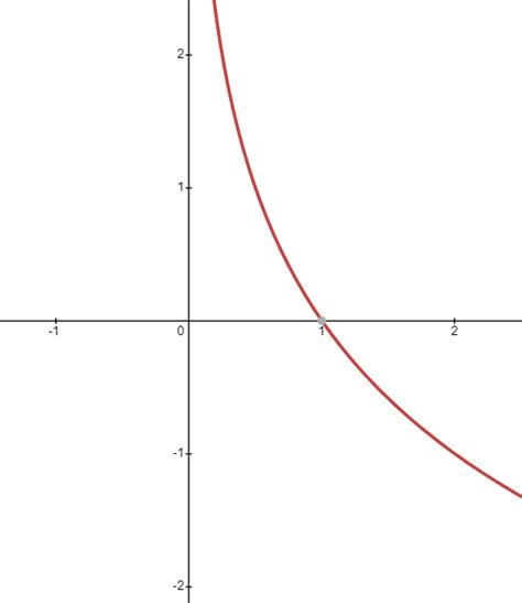 Logarithm Functions Graphproperties Derivatives Solved Examples