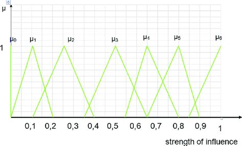 Membership Functions Of The Strength Of Influence Linguistic Variable