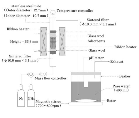Experimental Apparatus Download Scientific Diagram