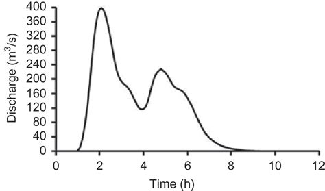 Derived Flood Hydrographs For Wet Condition Download Scientific Diagram