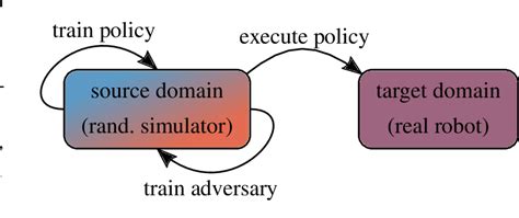 Conceptual Illustration Of Adversarial Domain Randomization Download
