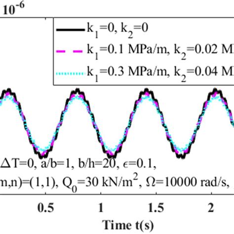 Effects Of Elastic Foundations On The Static Post Buckling Curves Of