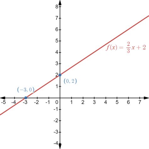 Graph each linear function. Identify any constant functions. | Quizlet