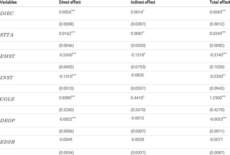 Spatial Spillover Effect Decomposition With The Sdm Model Download