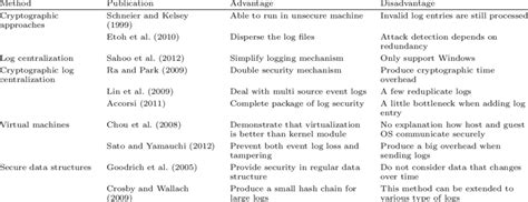 A Summary Of Key Publications In Os Log Security Download Scientific Diagram