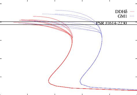 mass radius relations for spherically symmetric neutron stars within