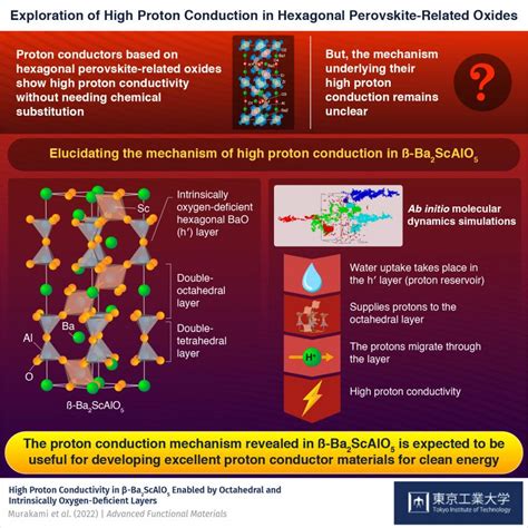 High Proton Conduction To Create Clean Energy Materials Explored