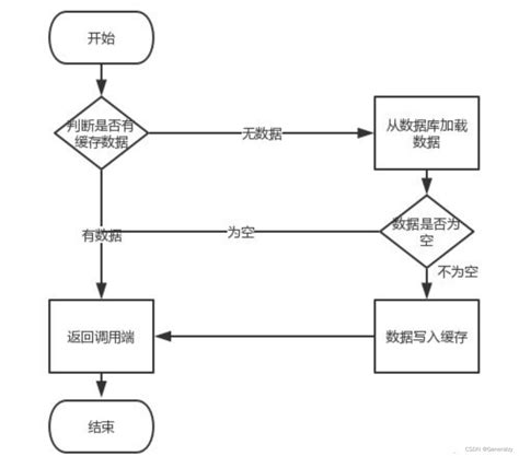redis与mysql双写一致性 redis 与 mysql如何保证双写一致性 csdn博客