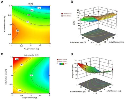 Contour A And C And Three Dimensional Surface B And D Plots