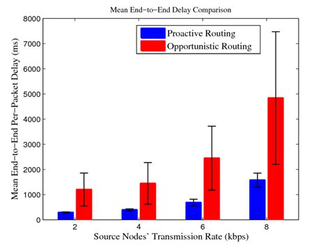 2 Mean End To End Per Packet Delay Comparison Download Scientific Diagram