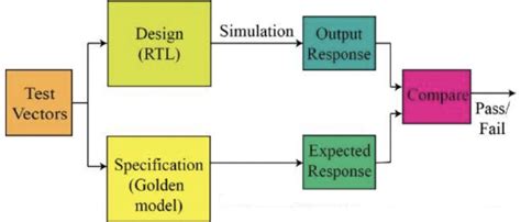 What Are The Steps In Vlsi Verification Techovedas