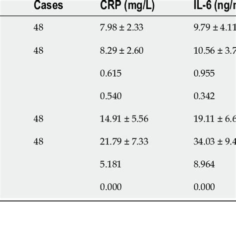 Comparison Of Inflammatory Response Index Levels Before And After The