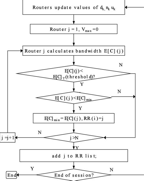 The Flowchart Of The 3 Phase Algorithm Download Scientific Diagram