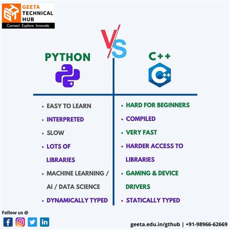 Geeta Technical Hub On Linkedin Mern Mean Fullstack Backend