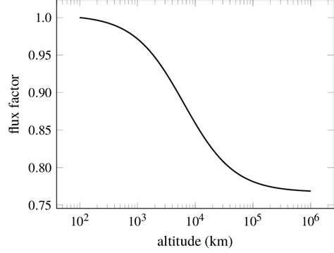 Meteoroid Flux Relative To That At The Top Of The Atmosphere As A Download Scientific Diagram