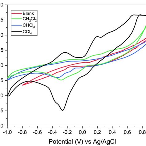Cyclic Voltammetry Scan For The Co MoS 2 GF Cathode In The Absence