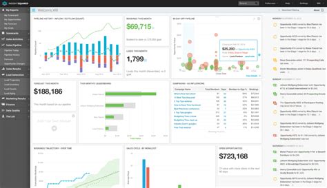 Predictive Analytics Visualizations for Actionable Insight into Lead Generation Programs in 2024 ...