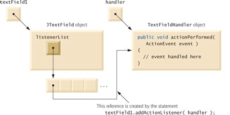 26 8 How Event Handling Works Java How To Program Early Objects
