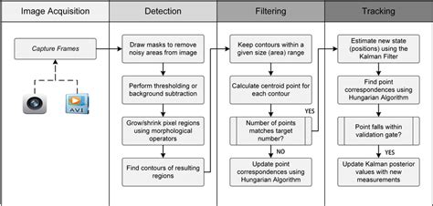 the multi stage object tracking pipeline used in biosense download