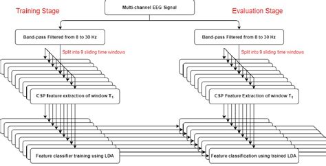 Figure 2 From A Sliding Window Common Spatial Pattern For Enhancing Motor Imagery Classification