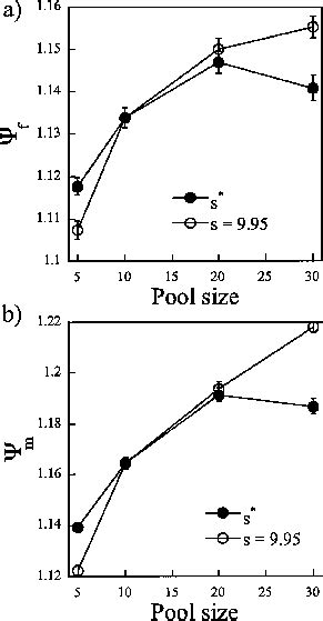 The Effects Of Male Pool Size On Relative Female Fitness And Selection