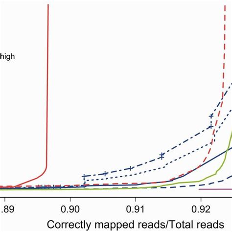 the performance of various methods for mapping reads to reference
