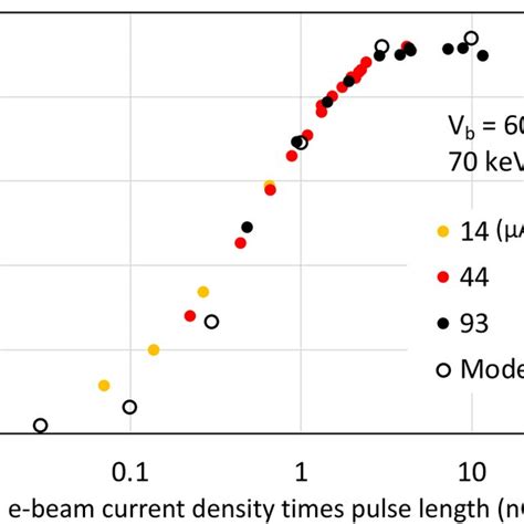 Capacitance Increase Vs Product Of E Beam Current Density And Pulse Download Scientific Diagram