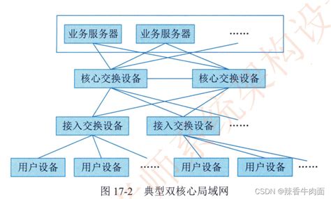 第17章通信系统架构设计理论与实践 Csdn博客
