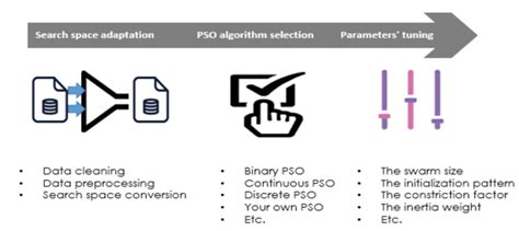 PSO Implementation Methodology Download Scientific Diagram