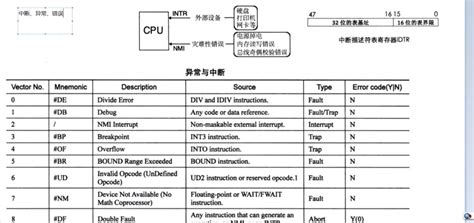 从零开发操作系统 6 gdt ldt tss idt 科技人生