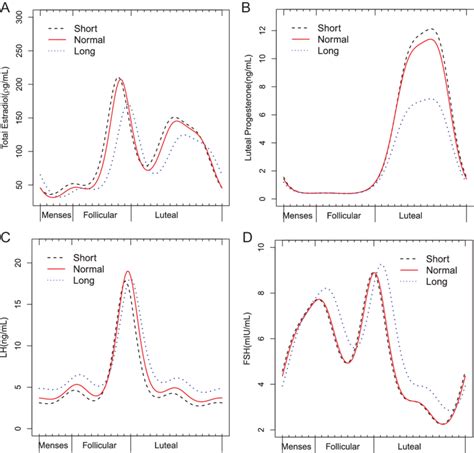Harmonic Model Results For Hormonal Profiles During Ovulatory Cycles Download Scientific