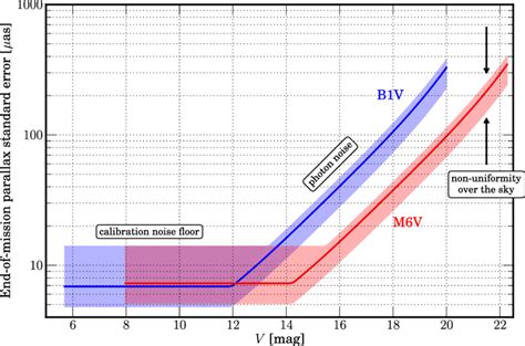 Sky Averaged Parallax Standard Errors As A Function Of Magnitude In The Download Scientific
