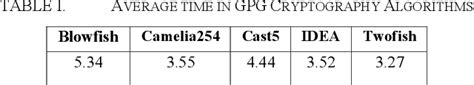 Table I From A Comparative Assessment Of Cryptography Algorithms For Data Analytics Applications